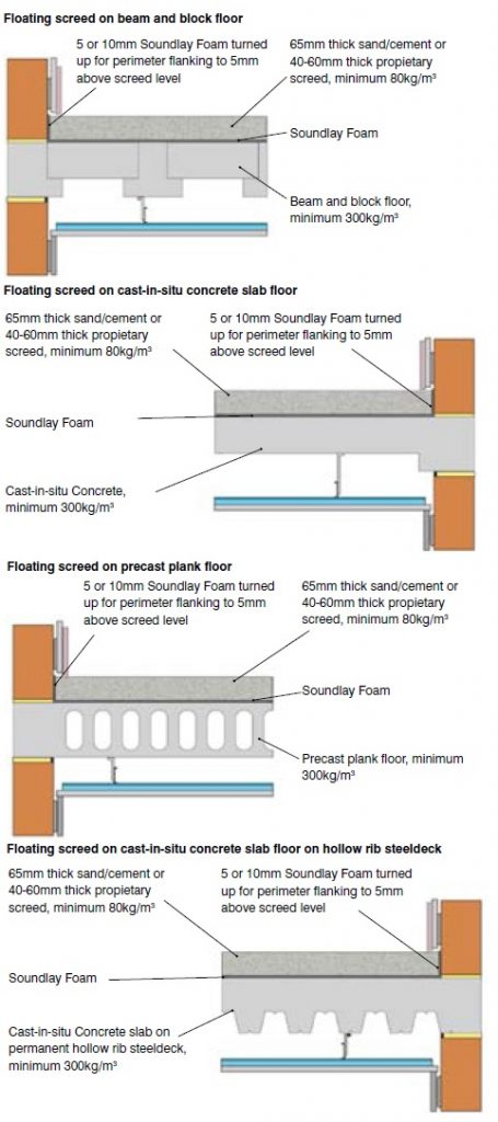 Soundlay Foam Under Screed Isolation Material - CMS Danskin